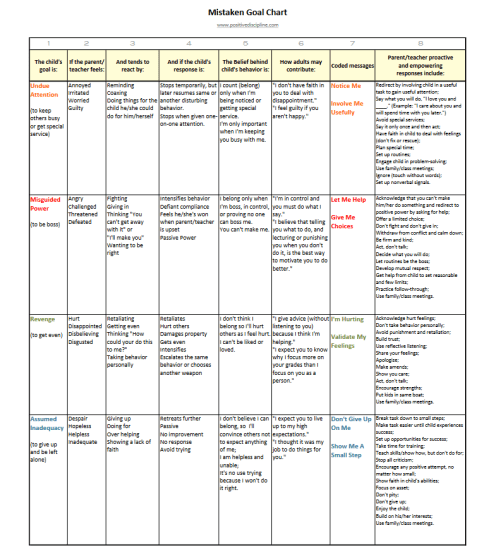 Mistaken Goals – Update and Interventions | sharing perspectives